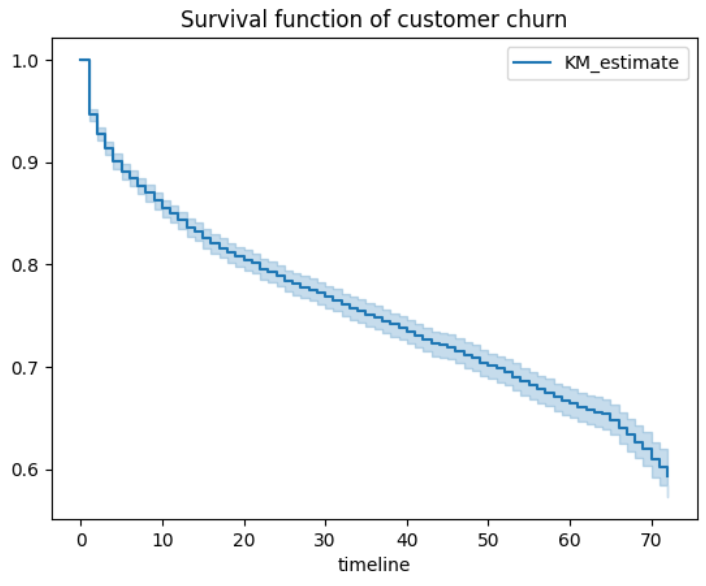 Introduction to Kaplan-Meier Survival Analysis Estimation with Python